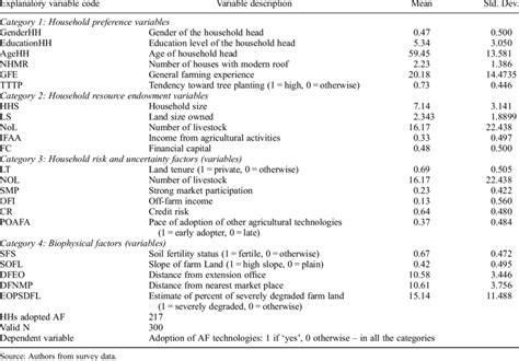 descriptive statistics of variables included in the data analysis