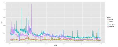 r how to merge 4 graphs which has different x axis and y