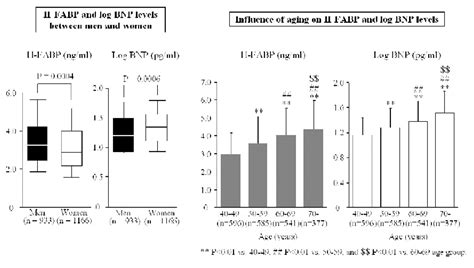 abstract 2369 the circulating levels of heart type fatty acid binding