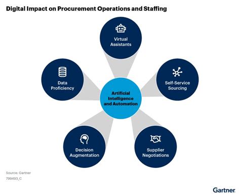 Gartners 2024 Predictions For Procurement Officers Kaitlynn Sommers