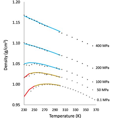 The Predicted Density Left And Isothermal Compressibility Right Of