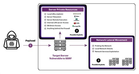resecurity blind ssrf to rce vulnerability exploitation