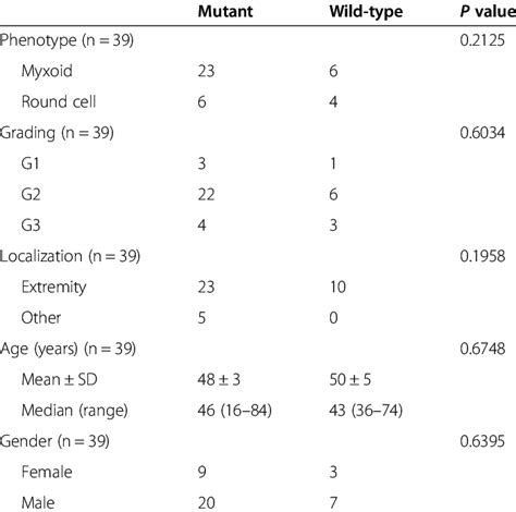 Correlation Between Clinicopathological Patient Characteristics And