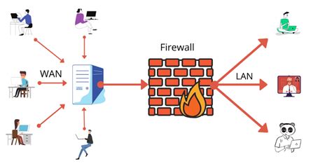 tường lửa là gì tất tần tật thông tin cần biết về firewall