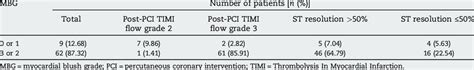 Timi Flow Grades And St Segment Resolution Based On Grouped Myocardial