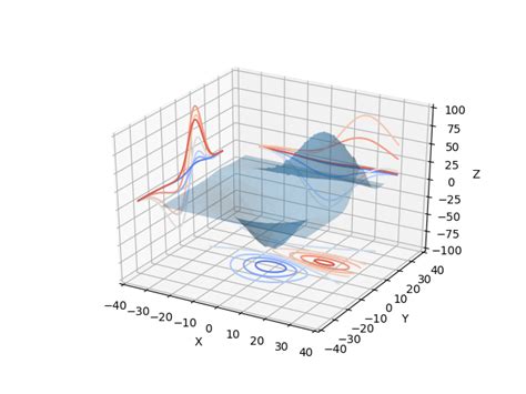 projecting contour profiles onto a graph — matplotlib 3 1