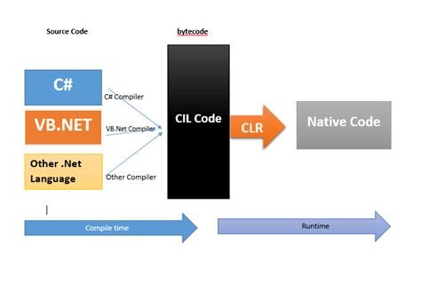 what is common language runtime clr in framework ~ dot net labs