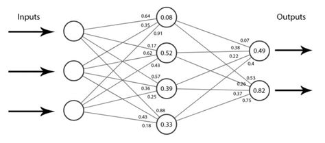 how to code a neural network with backpropagation in python from