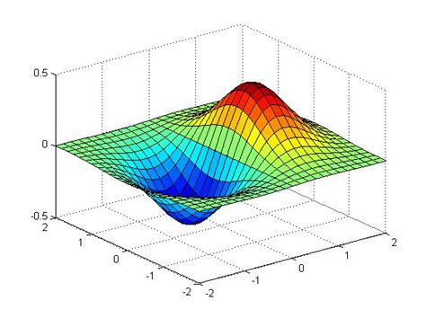 Matlab 三维 作图 坐标轴 Matlab学习——matlab中的三维绘图指令 Csdn博客