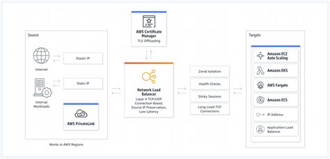 load balancer amazon elastic load balancer elb aws