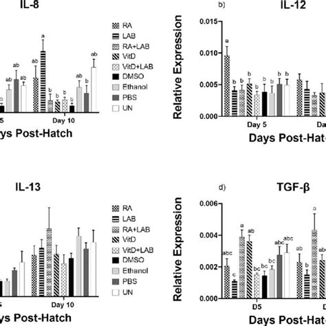 Relative Gene Expression Of Cytokines Ifn A Ifn G Il 1 B Il 6 In