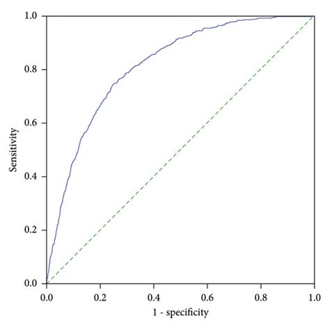 The Roc Curve And Auc Of The Nomogram For The Risk Of Mortality The