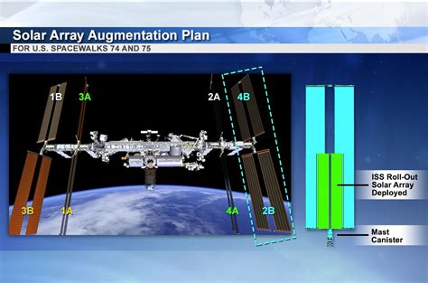 Spacewalking Astronauts Run Out Of Time To Roll Out First Of New Solar