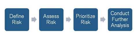 Become A Certified Project Manager Qualitative Risk Analysis An