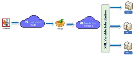 xml variable substitution using azure devops vsts release pipeline