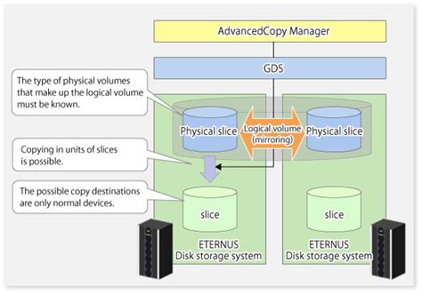 6 8 3 replication operation in units of slices method without gds