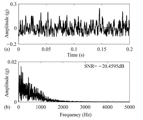 Envelope Signal A Time Domain Waveform And B Frequency Spectrum