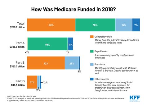 How Was Medicare Funded In 2018 Kff