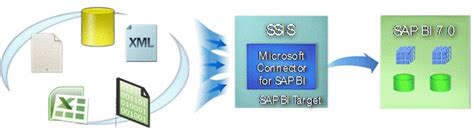 sap sap bi and microsoft sql server 2008 integration