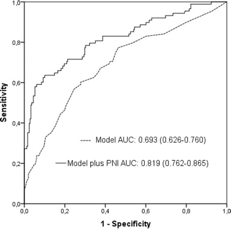 Receiver Operating Characteristic Roc Curves For The Multivariable