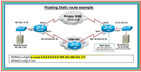 quick about floating static route the network dna