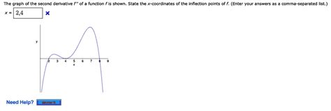 Solved The Graph Of The Second Derivative F” Of A Function Is Shown