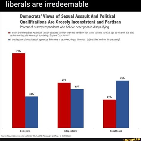 Democrats Views Of Sexual Assault And Political Qualifications Are