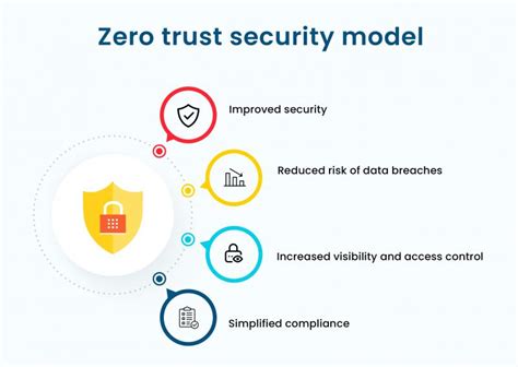 The Zero Trust Model “trust No One” Approach To Cybersecurity