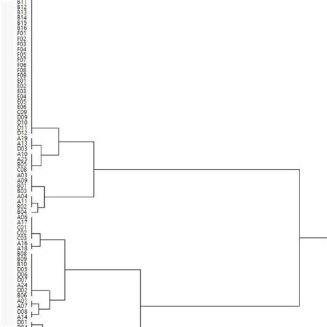 dendrogram constructed using a hierarchical cluster analysis ward s