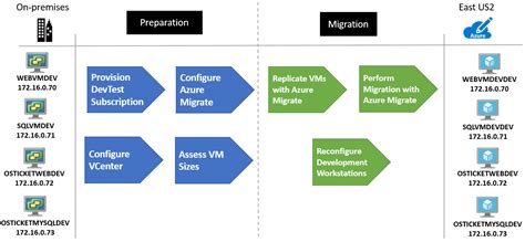 rehost an on premises dev test environment on azure virtual machines
