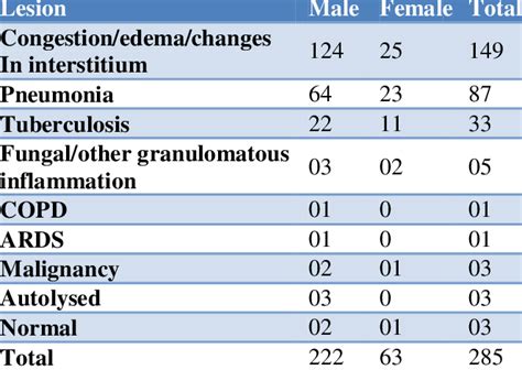 Sex Wise Distribution Of Autopsy Cases Download Scientific Diagram