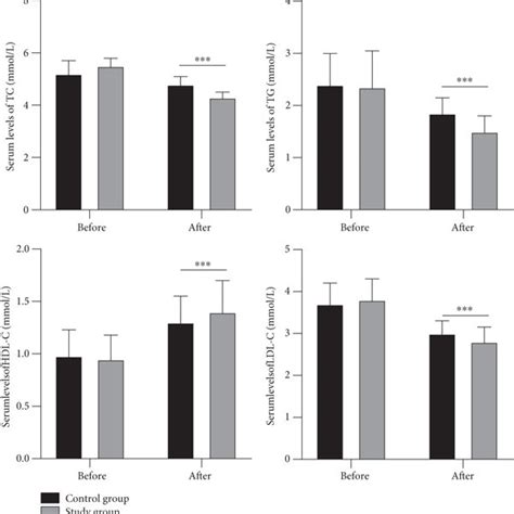 Comparison Of The Serum Levels Of Tc Tg Hdl C And Ldl C Note ∗∗∗