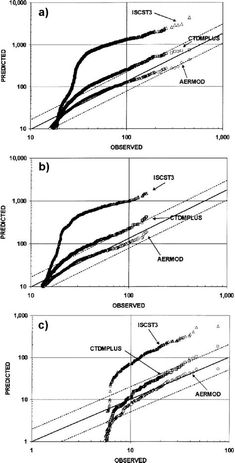 Quantile Quantile Plot Of Model Predicted Vs Observed Concentrations G