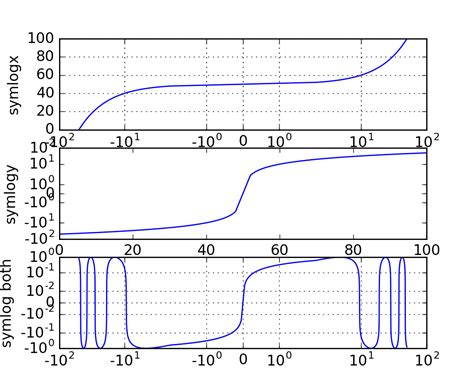 pylab examples example code symlog demo py — matplotlib 1 5 3