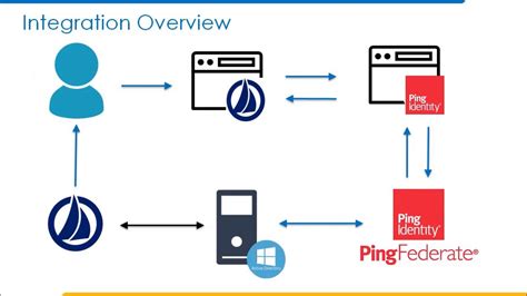 enh isecure sailpoint iiq sso integration with pingfederate