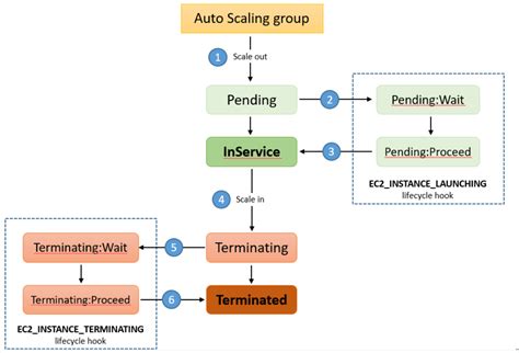 review the amazon ec2 instance lifecycle and pricing unit salesforce