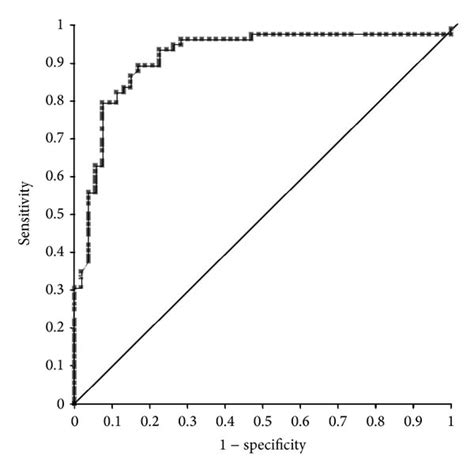 Receiver Operating Characteristic Curves Illustrating The Accuracy With