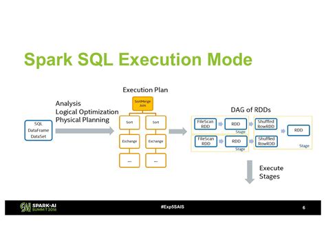 spark sql自适应执行释放大规模集群的力量
