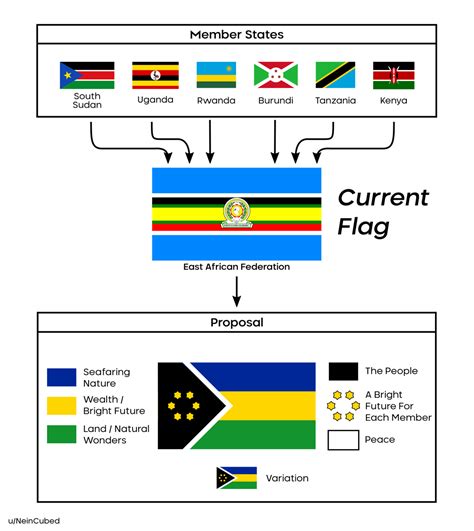 East African Federation Flag Redesign R Vexillology