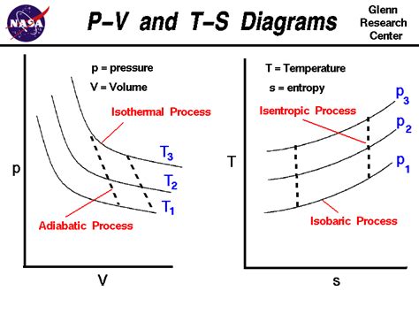 p v and t s diagrams