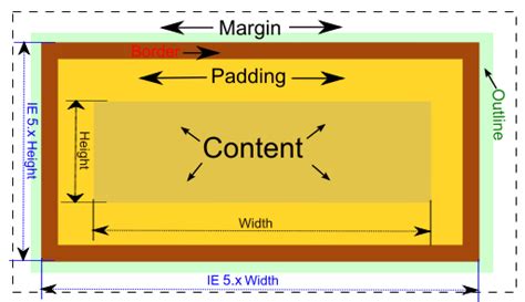 difference between margin and padding compare the difference between