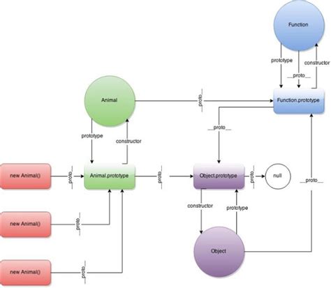prototypal inheritance in javascript