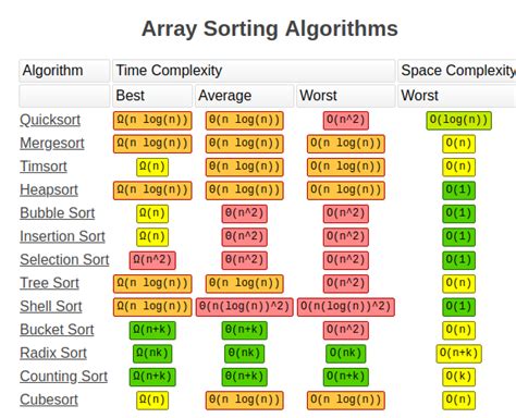 java is counting sort is better than quicksort stack overflow