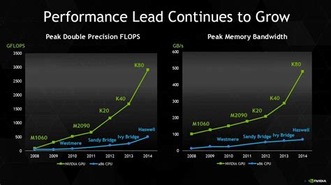 nvidia launches tesla k80 gpu compute card readies new