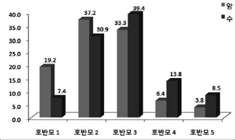 Investigation Of Brindle Coat Color Type Distribution In Each Sex Group