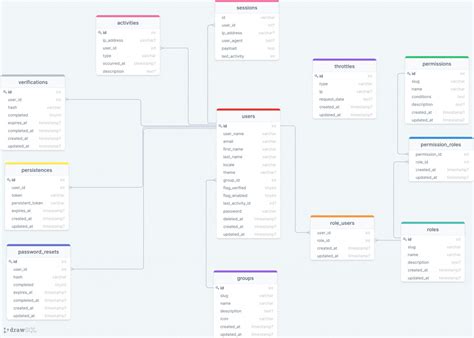 database schema for userfrosting drawsql
