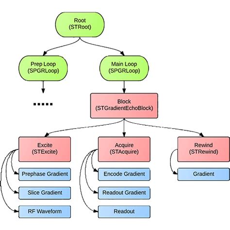 sequencetree pulse sequence programming in a dynamic visual