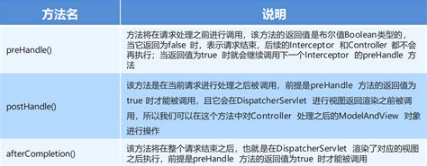 spring mvc interceptor and spring mvc exception handling
