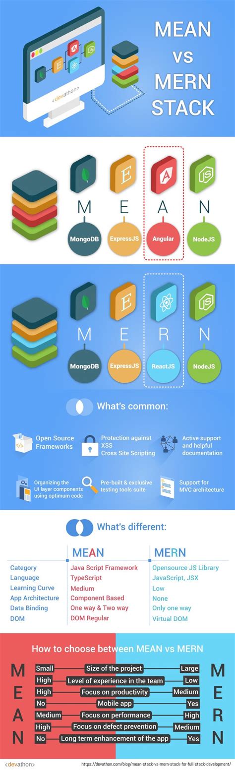 mean vs mern stack for full stack development in 2020