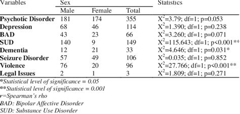 Relationship Between Patients Sex And Diagnostic Symptom Profile